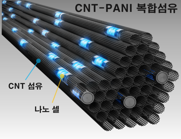 KIST, 슈퍼커패시터 약점 ‘에너지 밀도’ 잡았다